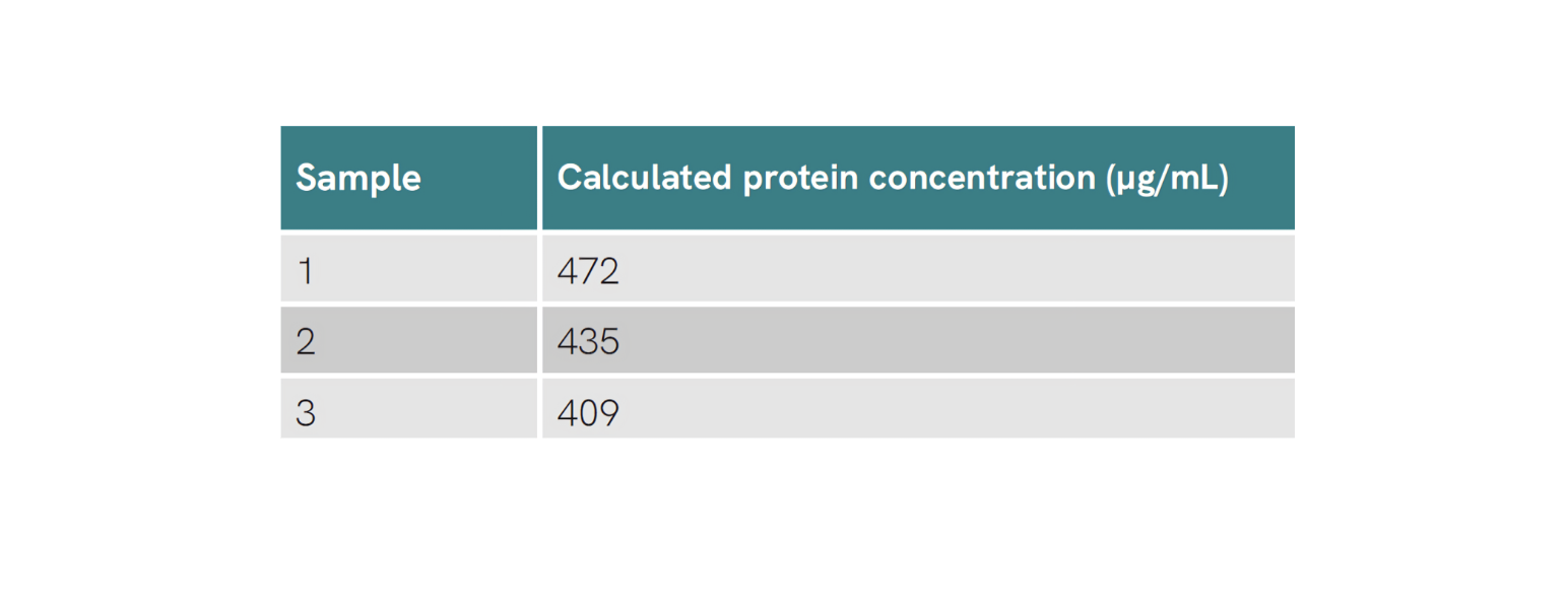 Total Protein Quantification from Murine Teeth Using the Bead Ruptor 96 for Sample Preparation